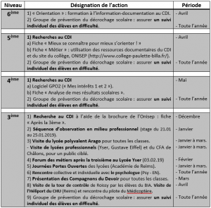 Parcours Avenir | Collège Paulette Billa